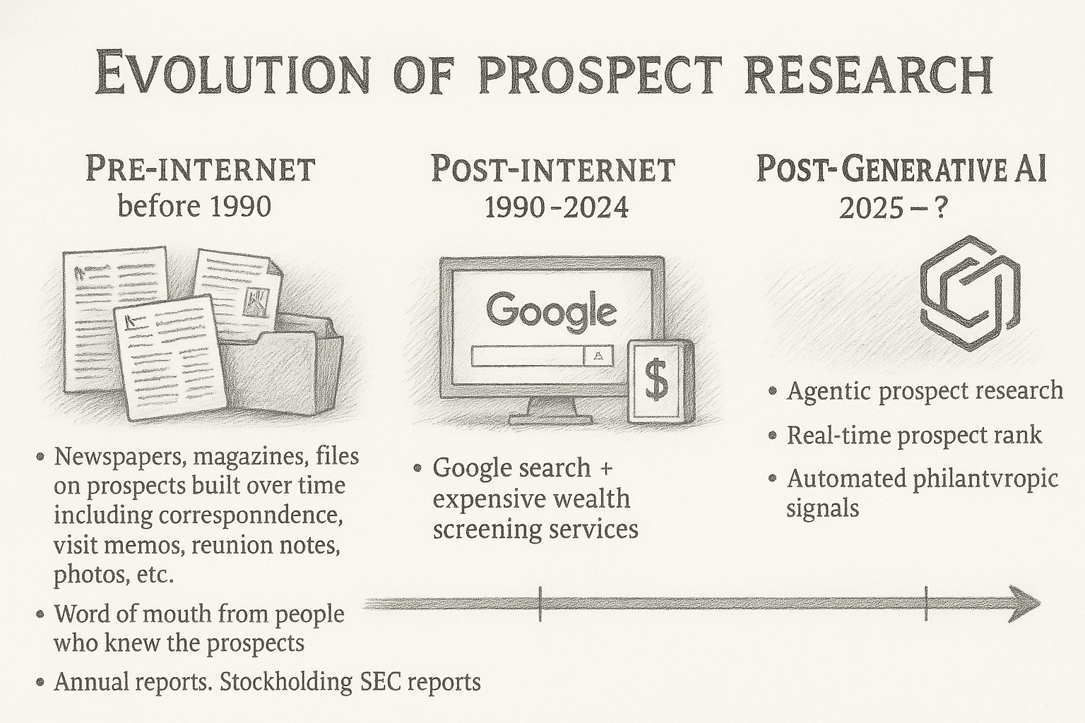 Generative AI in Advancement: A New Frontier for Prospect Research